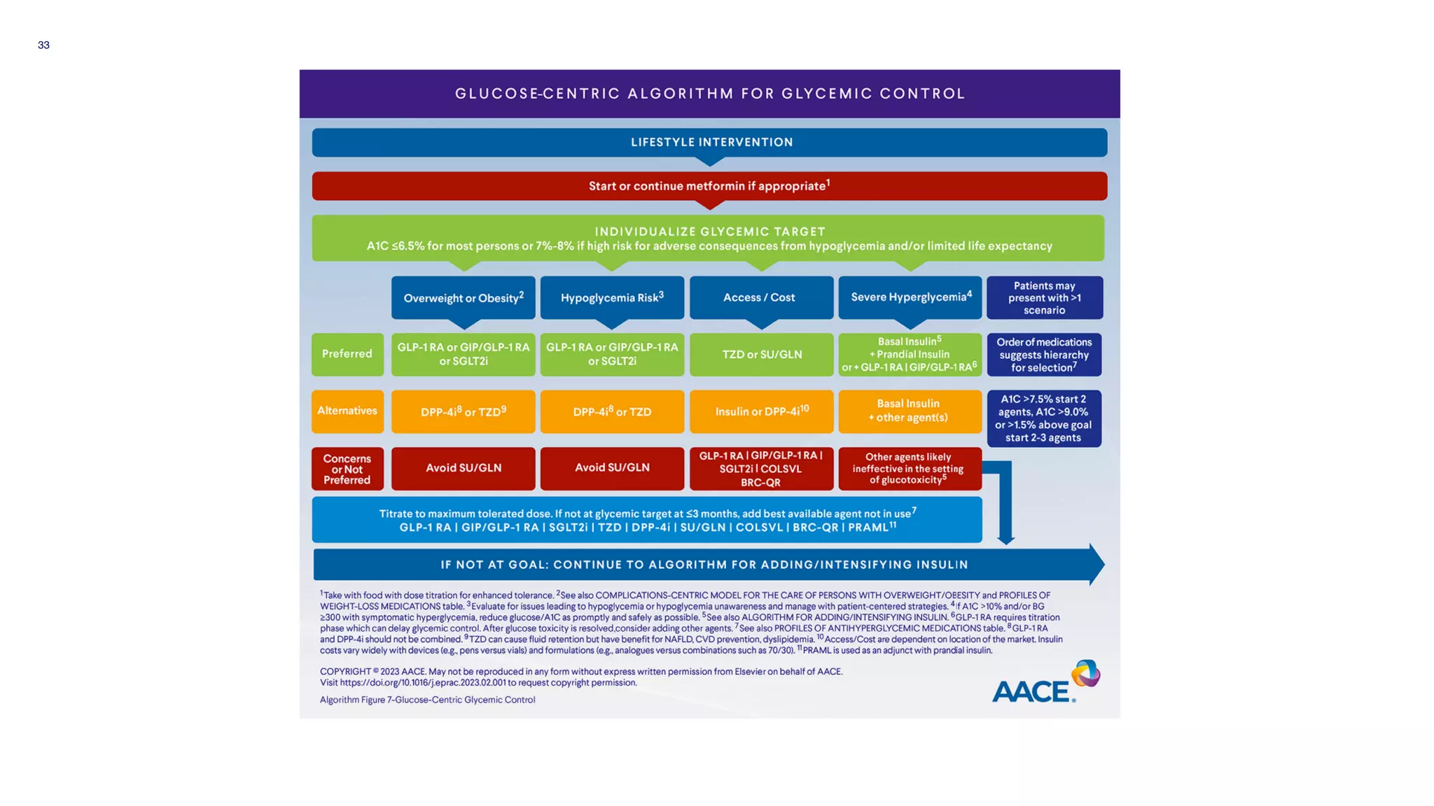 ORAL ANTIDIABETIC DRUGS & AACE GUIDELINES 2023.pdf