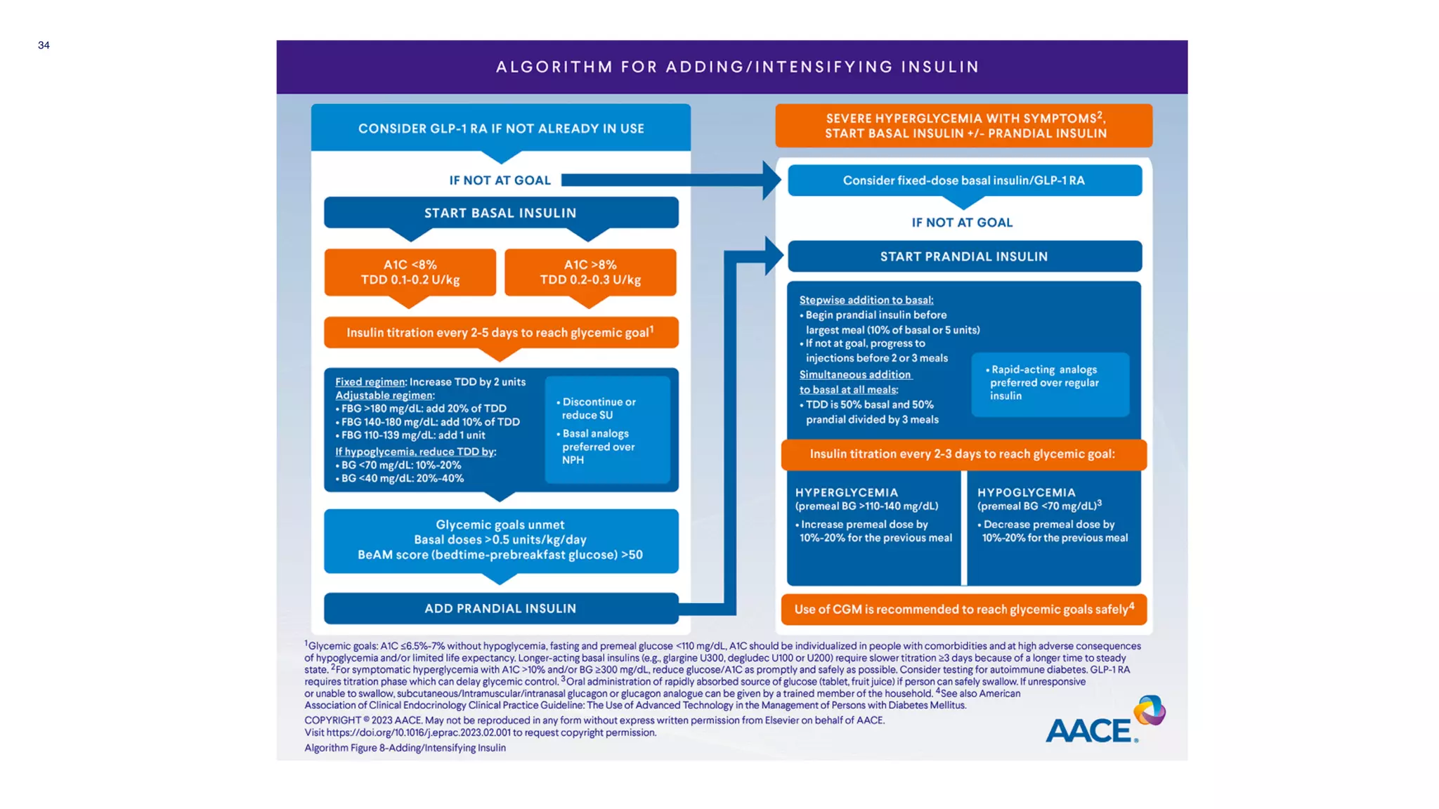 ORAL ANTIDIABETIC DRUGS & AACE GUIDELINES 2023.pdf