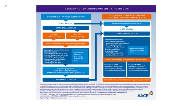 ORAL ANTIDIABETIC DRUGS & AACE GUIDELINES 2023.pdf