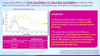 Oral Azacitidine in AML maintenance.pptx