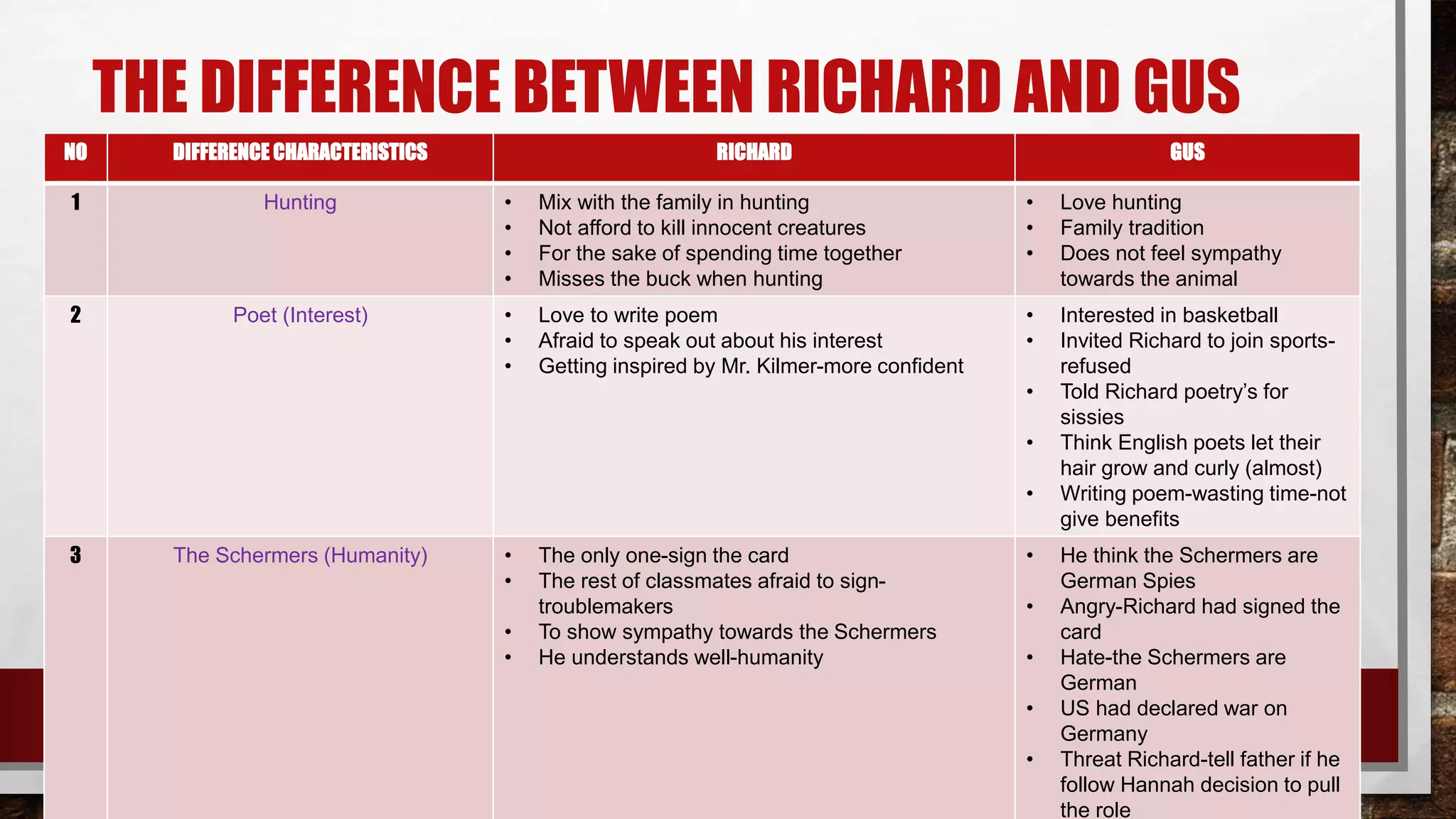 characters of Dear Mr Kilmer | PPT