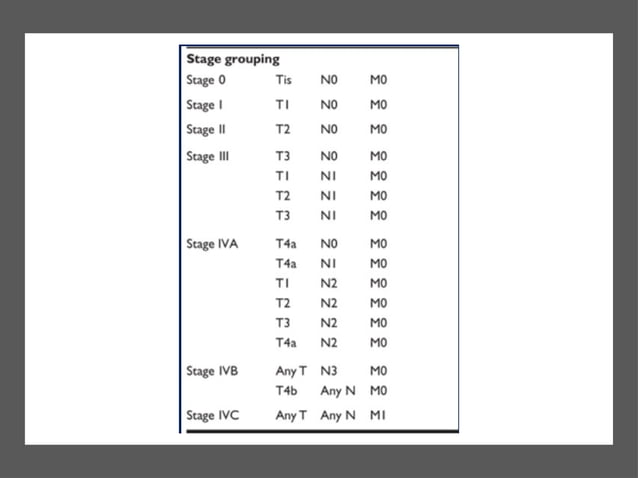 Oral Cancer- pathophysiology, TNM classification | PPT