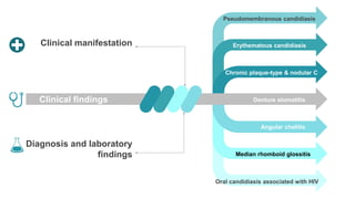 Oral candidiasis by hasan aziz ali | PPT