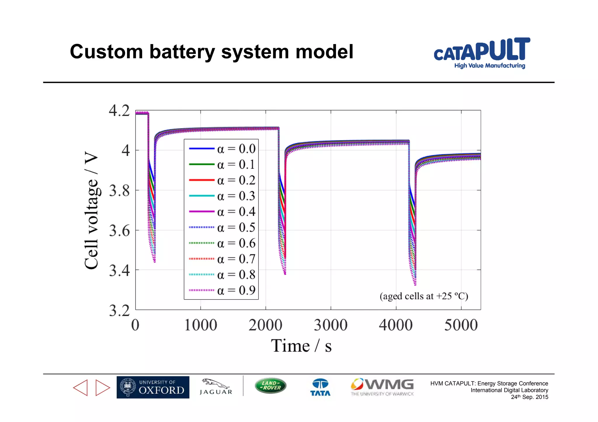 State Of The Art Of Hardware In The Loop Solutions For Battery