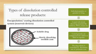 Oral controlled drug delivery systems - Various Approaches | PPTX