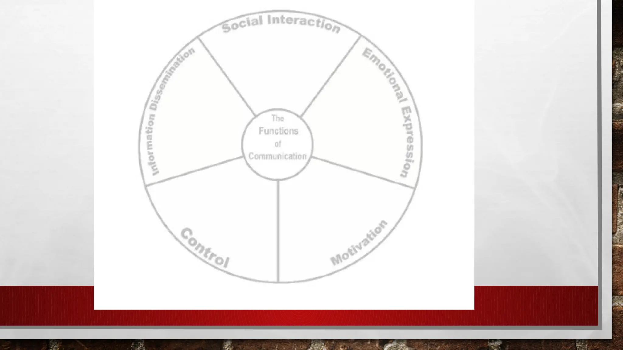 Oral Com Functions of communication Grade 11 | PPTX