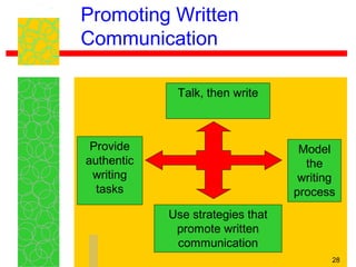 Oral communication | PPT