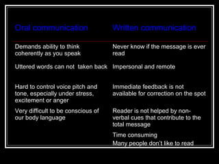 Oral communication | PPT