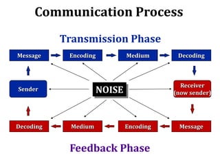 Oral Communication - Process, Types, Phases, Elements | PPTX
