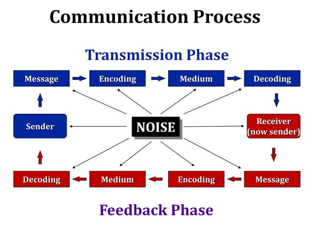 Oral Communication - Process, Types, Phases, Elements | PPTX