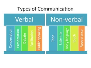Oral Communication Skills, Verbal and non Verbal | PPT