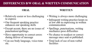 Oral Communication Types & Methods; and speech delivery in digital era ...