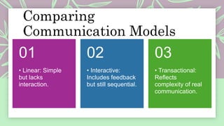 ORAL COM NATURE AND PROCESS OF COMMUNICATION-.pptx