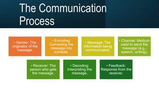 ORAL COM NATURE AND PROCESS OF COMMUNICATION-.pptx