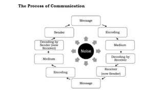 ORAL COM NATURE AND PROCESS OF COMMUNICATION-.pptx