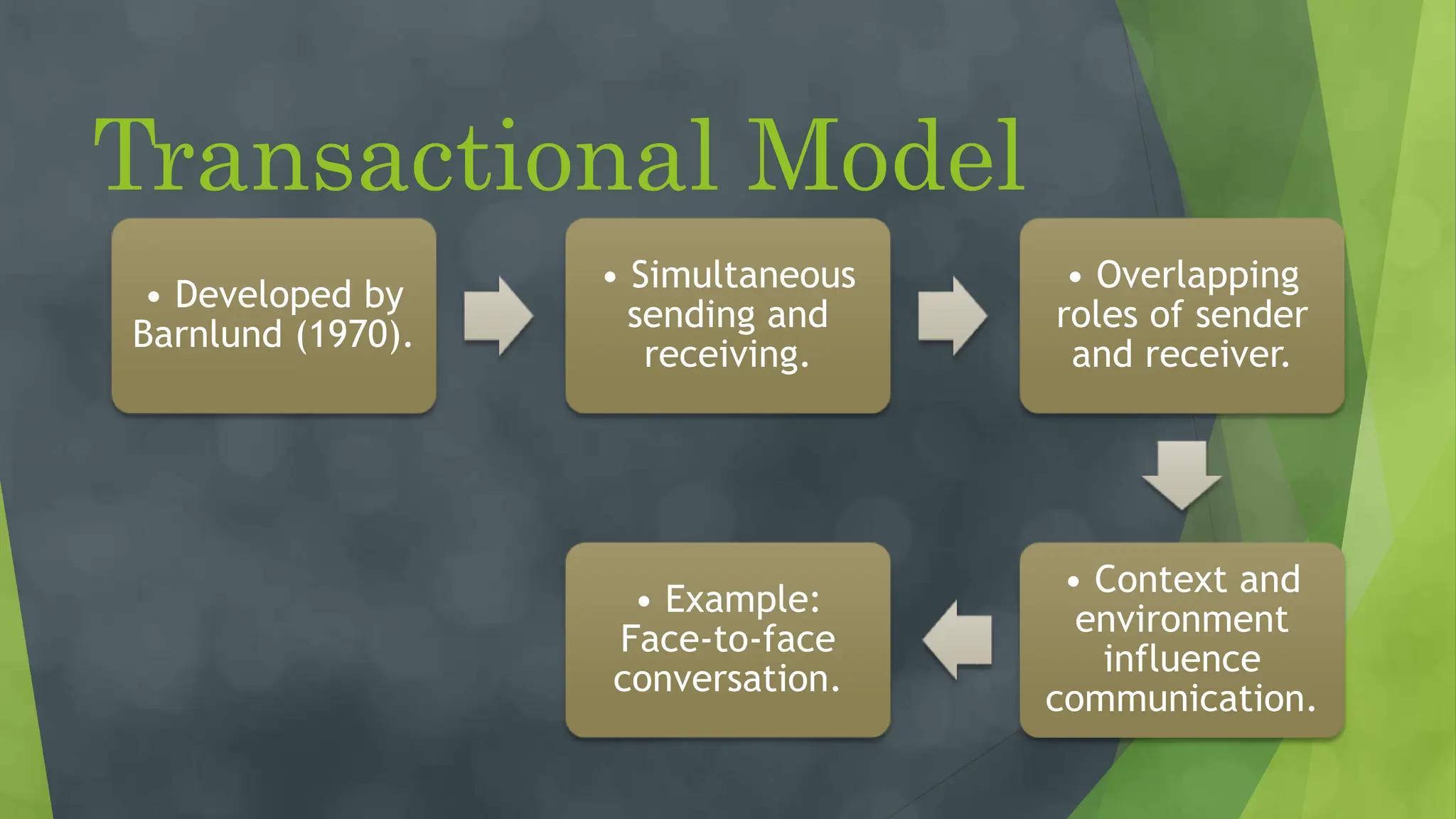 ORAL COM NATURE AND PROCESS OF COMMUNICATION-.pptx