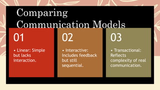 ORAL COM NATURE AND PROCESS OF COMMUNICATION-.pptx