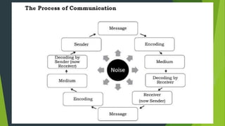 ORAL COM NATURE AND PROCESS OF COMMUNICATION-.pptx