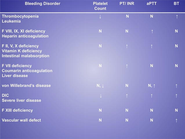 Oral consideration and laboratory investigations of bleeding and ...