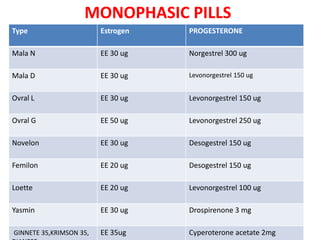 Oral contraceptive and beyond | PPTX