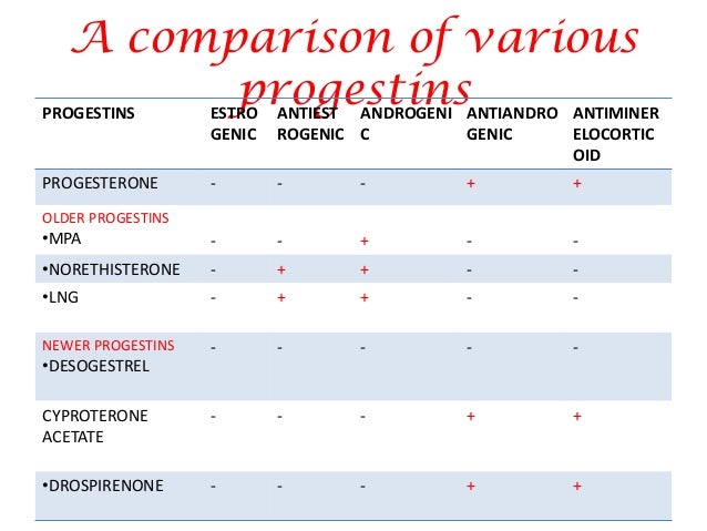 Oral contraceptive and beyond