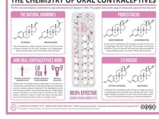 oral contraceptive new. Classification and uses | PPTX