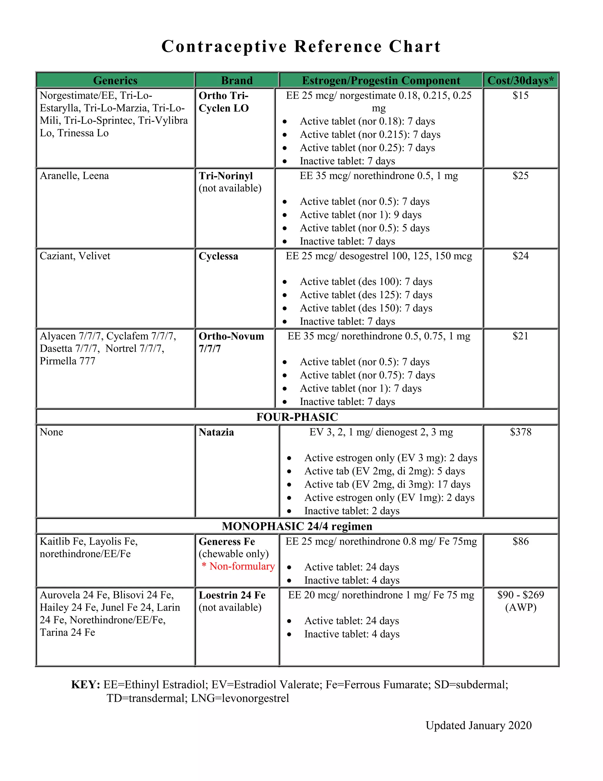 Oral Contraceptive Reference Chart.pdf