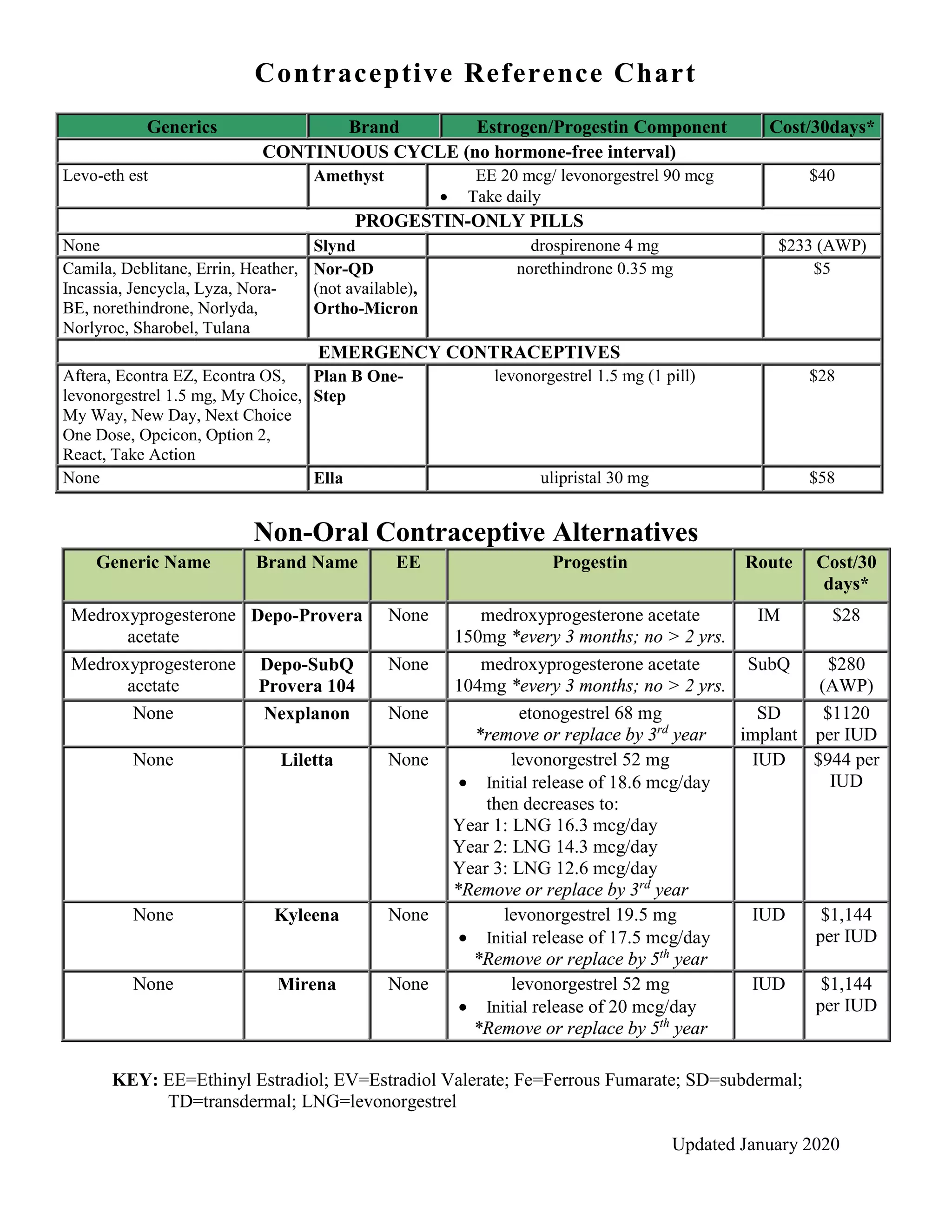 Oral Contraceptive Reference Chart.pdf