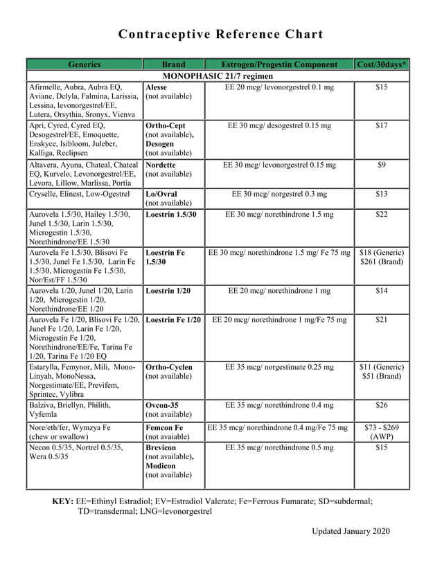 Oral Contraceptive Reference Chart.pdf | Birth Control | Reproductive ...