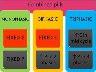 ORAL CONTRACEPTIVES dept of Pharmacology | PPT