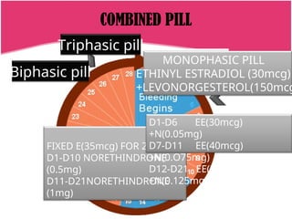 ORAL CONTRACEPTIVES dept of Pharmacology | PPT