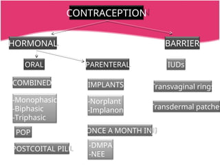 ORAL CONTRACEPTIVES dept of Pharmacology | PPT