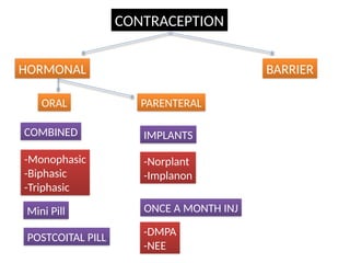 ORAL CONTRACEPTIVES Department of pharmacology | PPTX