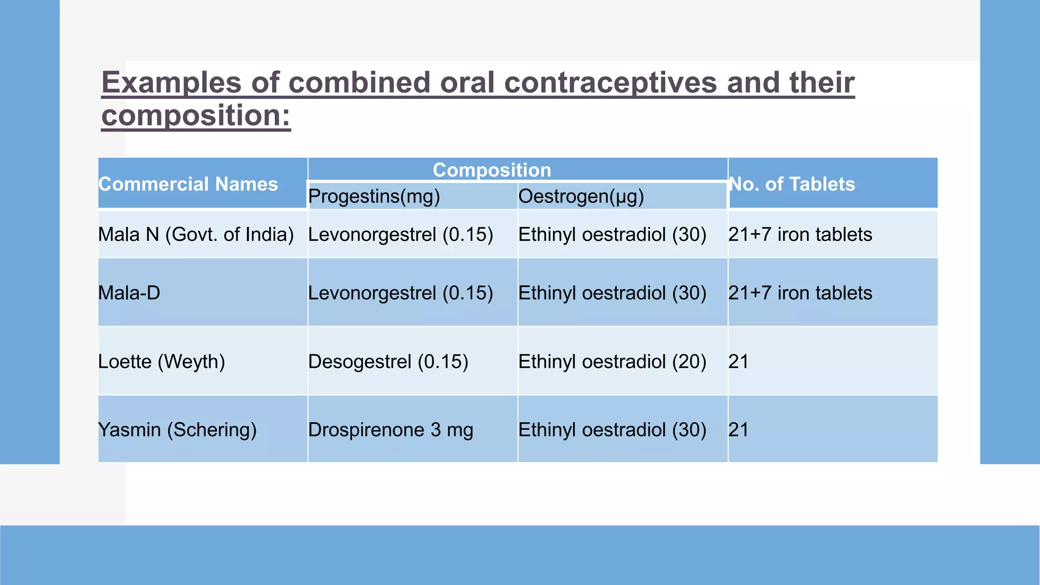 Contraception & Oral Contraceptives | PPTX