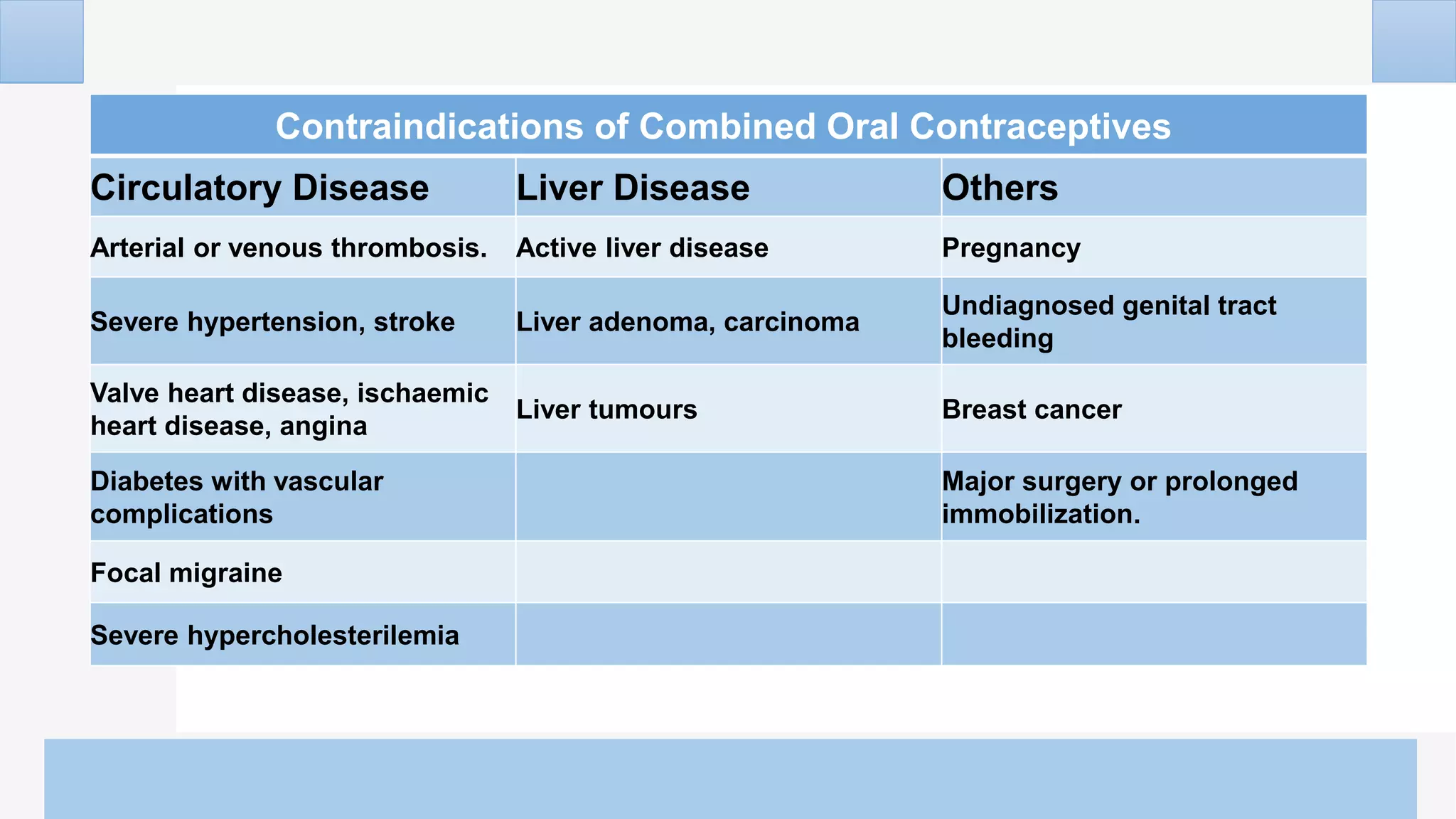 Contraception & Oral Contraceptives | PPTX