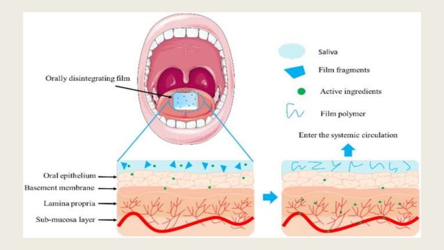 ORAL DISINTEGRATING FILM - ODF | PPSX