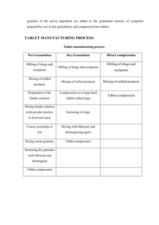 ORAL DISINTEGRATING TABLETS INTRODUCTION ADVANTAGES AND DISADVANTAGES | PDF
