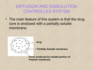 Oral & dissolution controlled release system | PPT