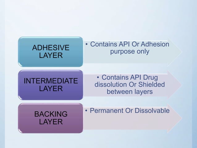 Thin film drug delivery (Oral dissolve film ) | PPTX