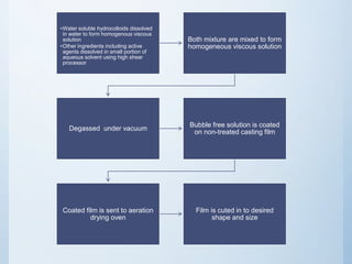 Thin film drug delivery (Oral dissolve film ) | PPTX