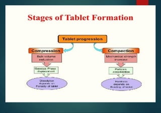 Introduction to Oral dosage form(tablet).pptx