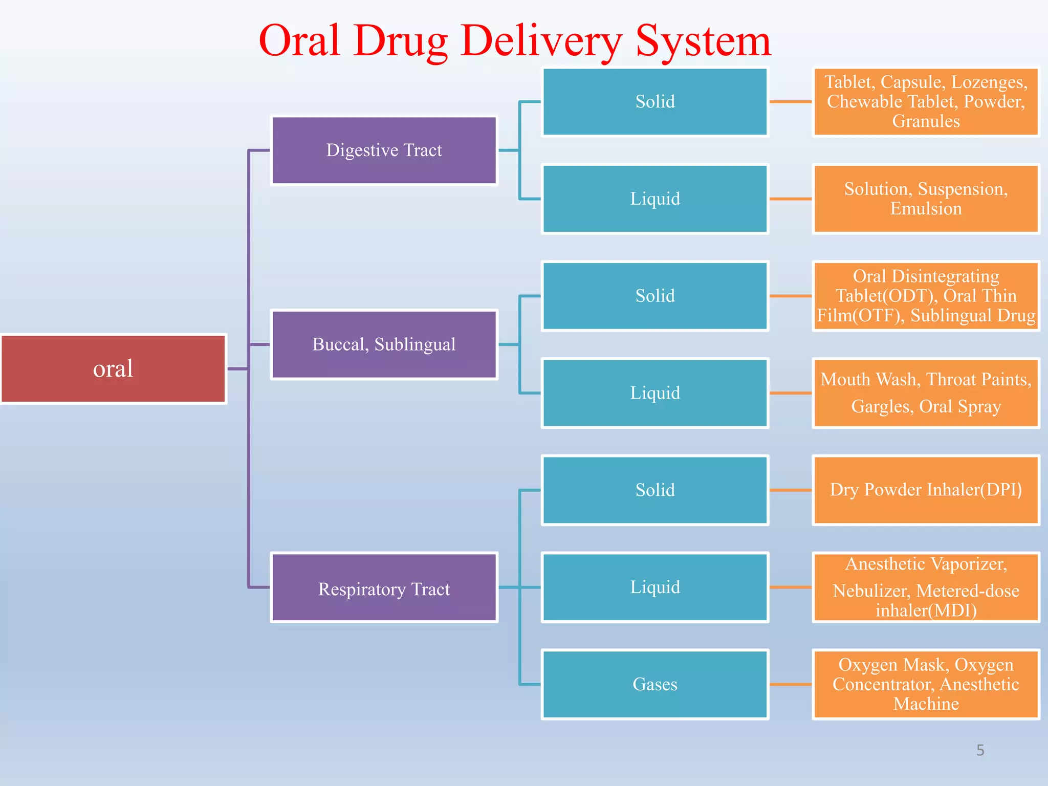 Oral Drug Delivery System.pptx
