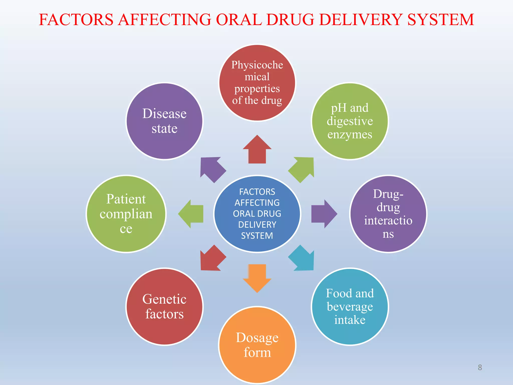 Oral Drug Delivery System.pptx