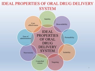 Oral Drug Delivery System.pptx
