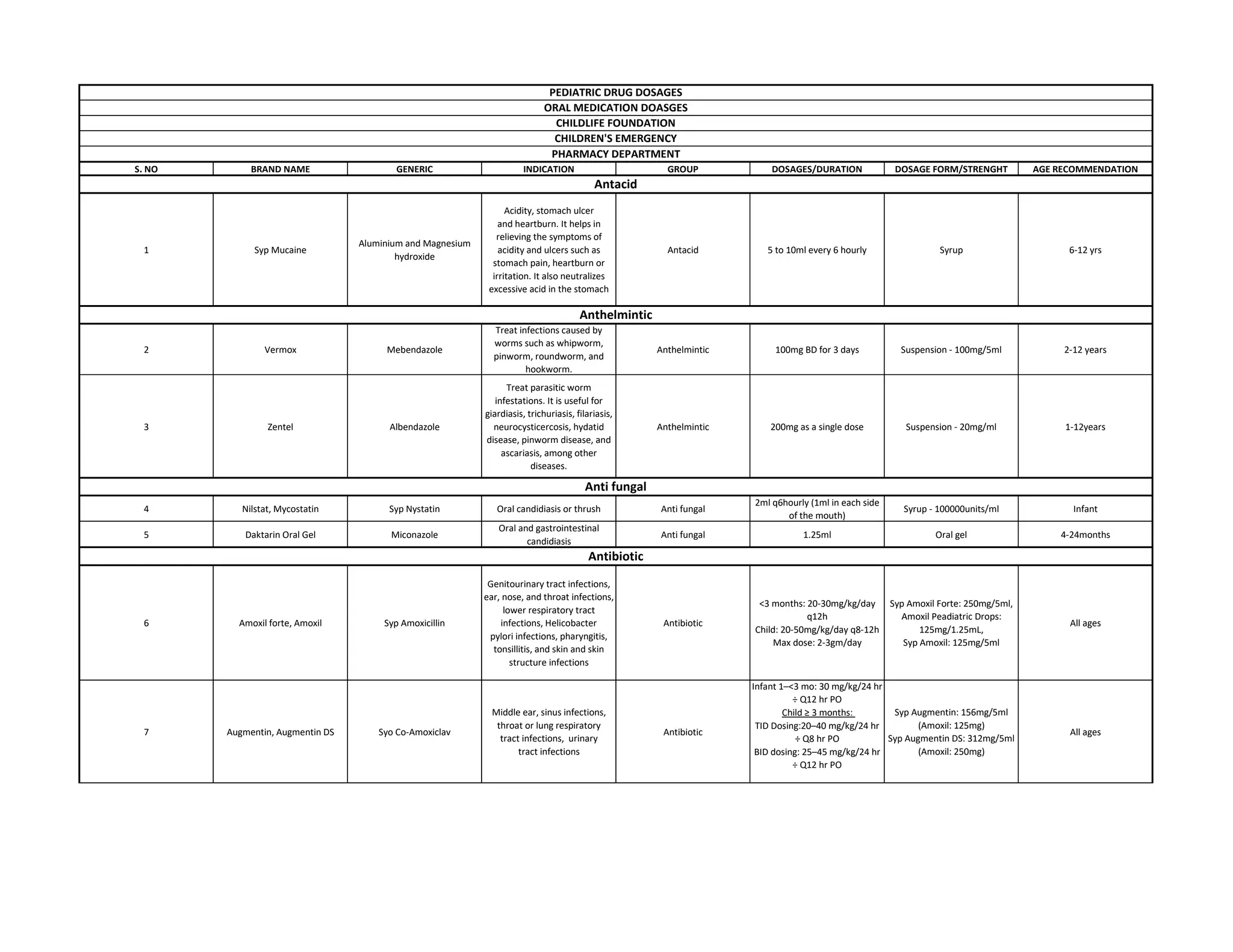 Pediatrics opd based oral drug dosages pdf | PDF
