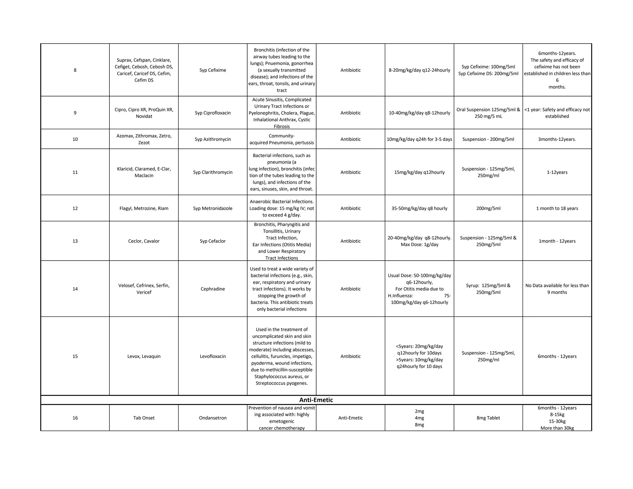 Pediatrics opd based oral drug dosages pdf | PDF
