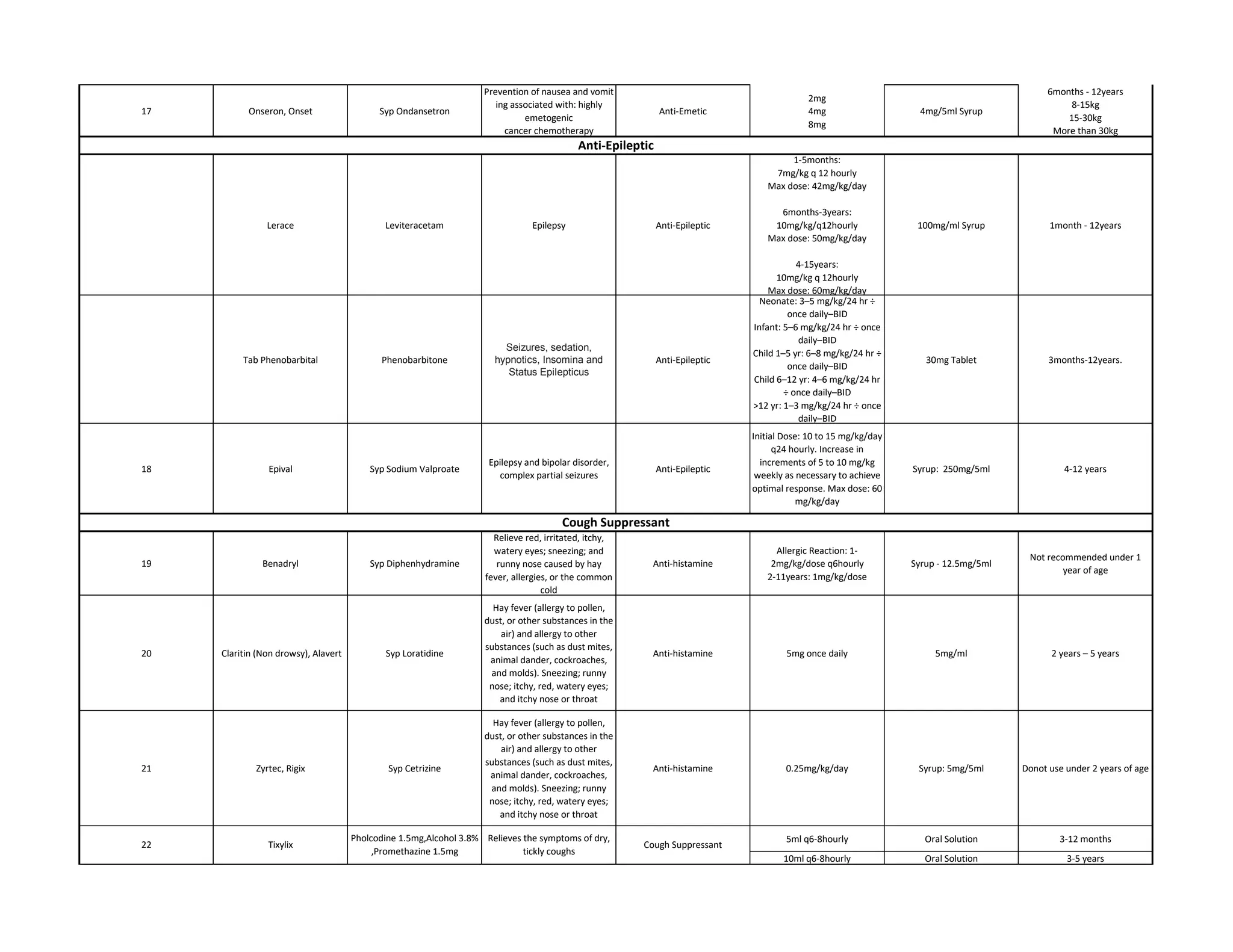 Pediatrics opd based oral drug dosages pdf | PDF | Allergies | Diseases ...