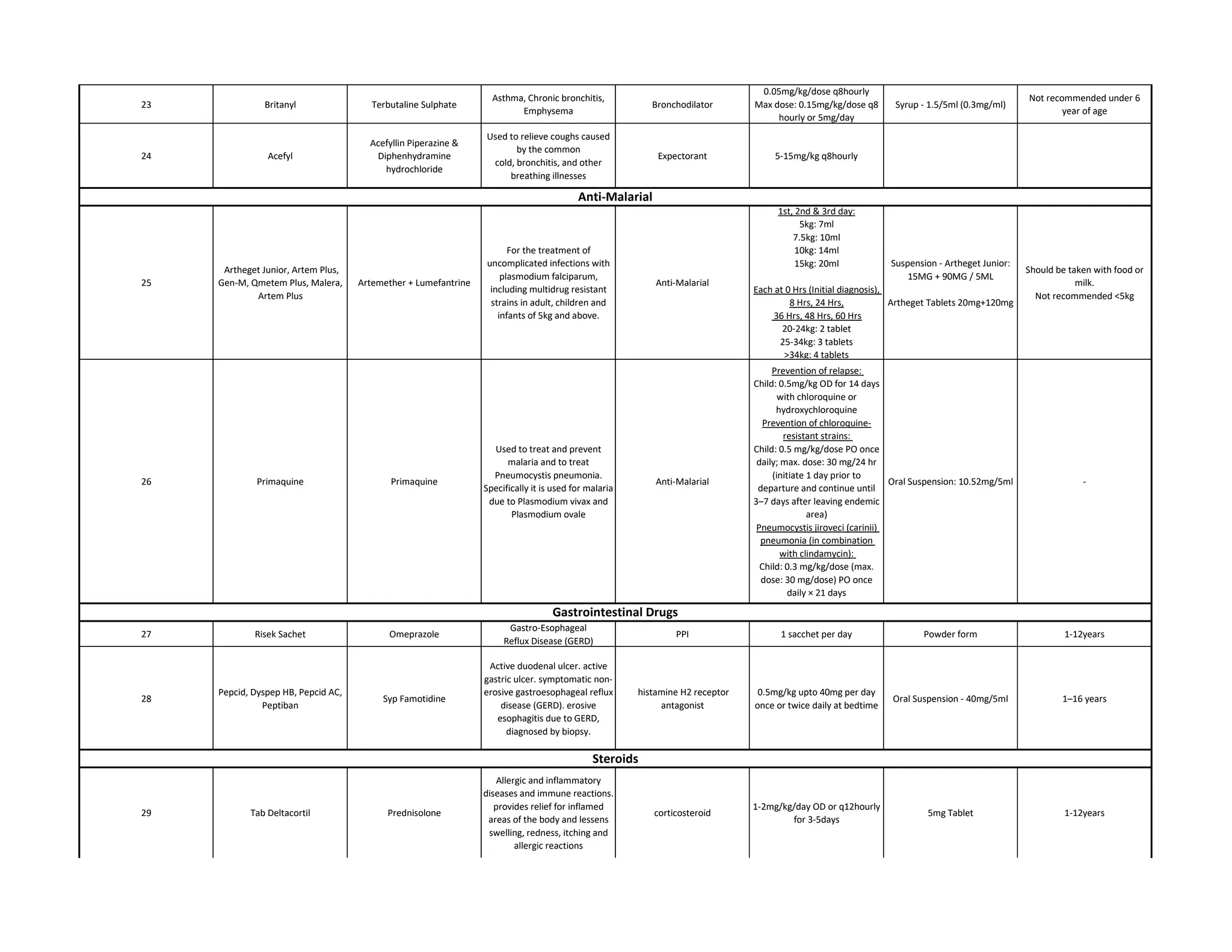 Pediatrics opd based oral drug dosages pdf | PDF