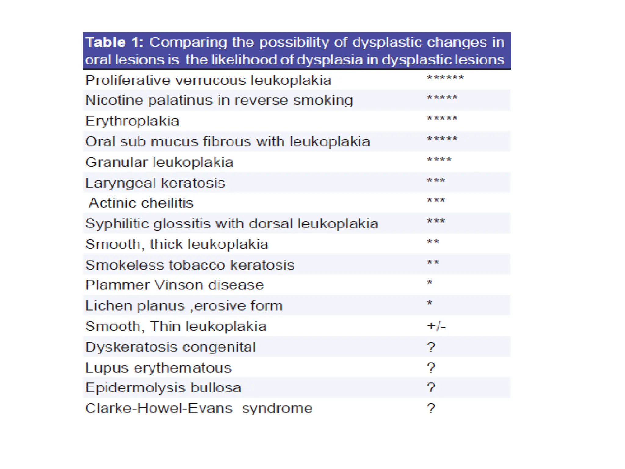 ORAL EPITHELIAL DYSPLASIA: recognition, grading, and clinical ...