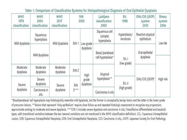ORAL EPITHELIAL DYSPLASIA: recognition, grading, and clinical ...